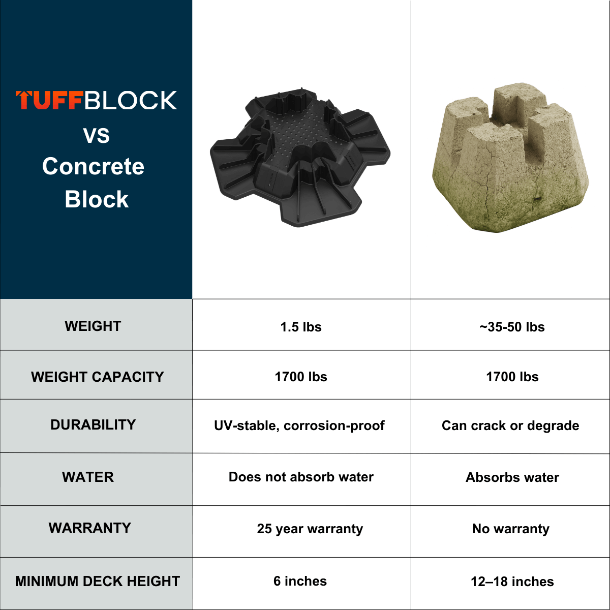 TuffBlock Deck Blocks vs Concrete Deck Blocks – BuildTuff USA